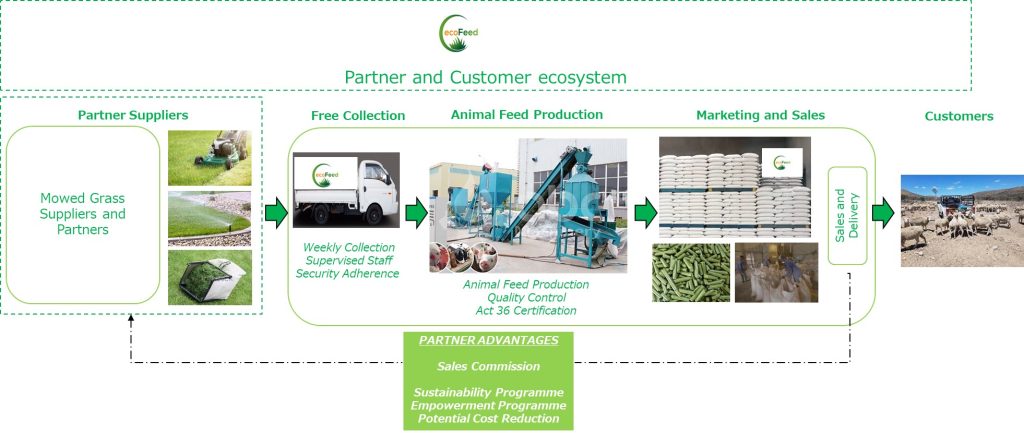 Partner Opportunities for Grass Suppliers – ecoFeed Group